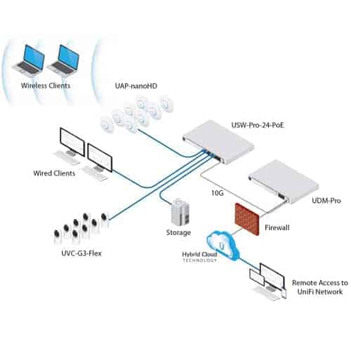 UbiquiTi UniFi Dream Machine Pro | דיפול תקשורת אלחוטית